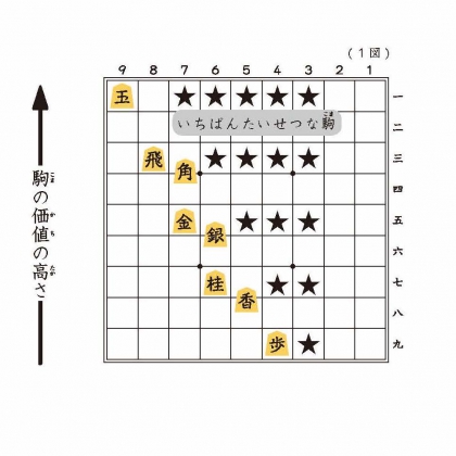 Shogi Rules – How to Play Shogi – : Step 3-3 A Value of Each Piece | I ...